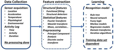 jsan free full text wearable based human activity recognition using an iot approach