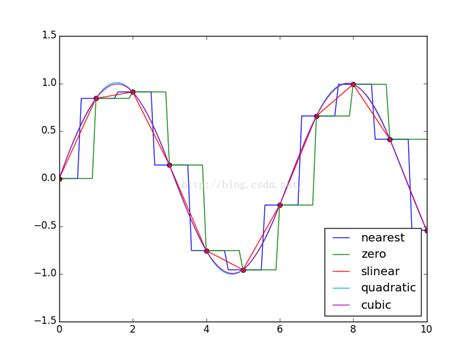 （数值分析）各种插值法的python实现 三维数值插值拟合 python csdn博客