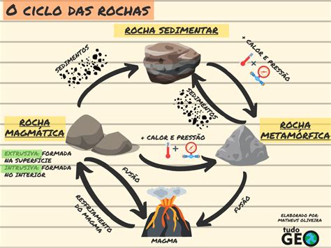 Mapas Mentais Sobre CICLO DAS ROCHAS Study Maps