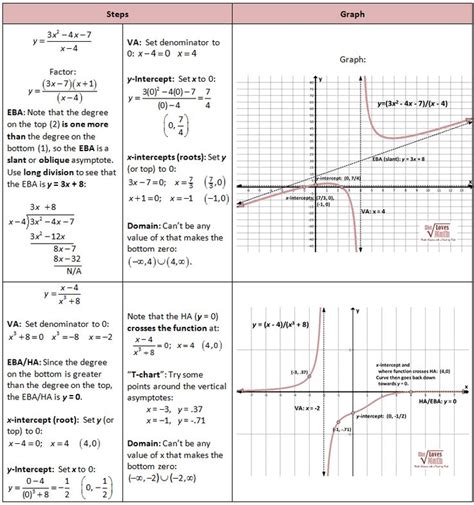 graphing rational functions worksheets with answers