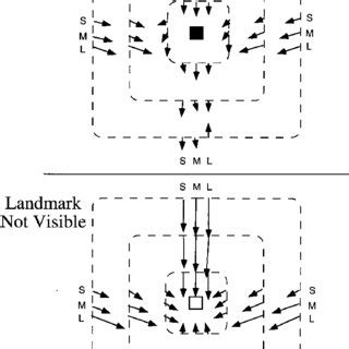 Displacement As A Function Of Landmark Size And Proximity Of The Target