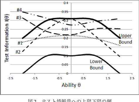 figure 2 from parallel maximum clique algorithm using integer programming for uniform test forms