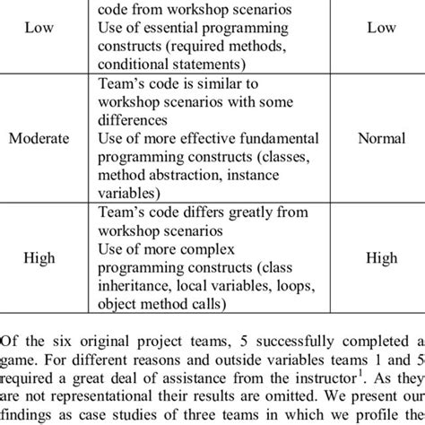 code complexity classifications download table