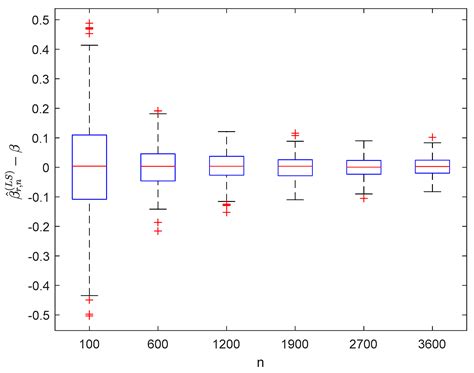 symmetry free full text the consistency of estimators in a heteroscedastic partially linear