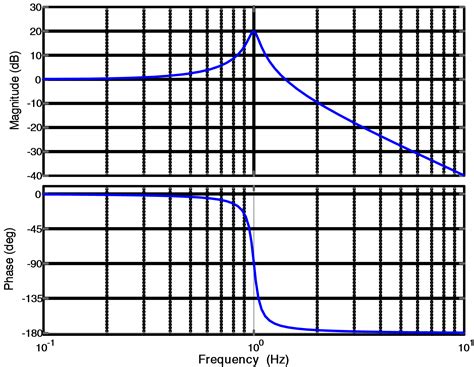 bode plot matlab bode plot transfer function electrical academia