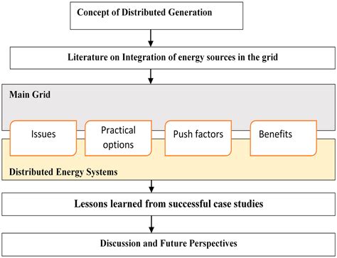 energies free full text distributed generation and renewable energy integration into the