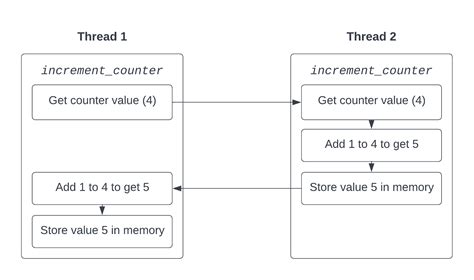 implementing atomics from scratch in rust william henderson