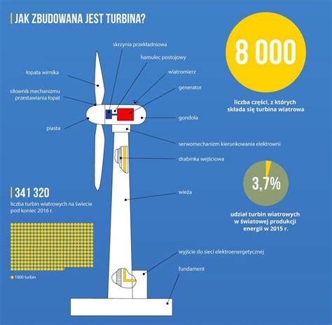 Radiobiper Nauka Jak Dzia A Turbina Wiatrowa Radiobiper