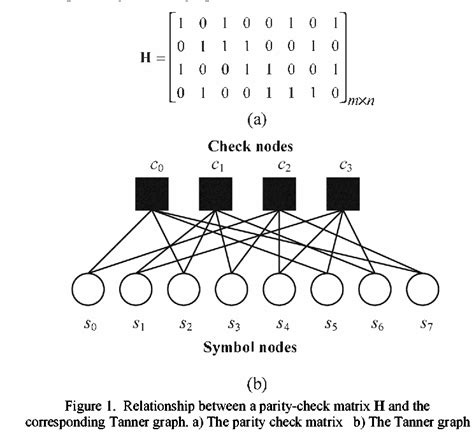 figure 1 from quasi cyclic ldpc codes based on peg algorithm with maximized girth property