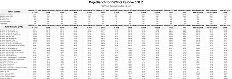 Davinci Resolve Studio Nvidia Geforce Rtx Series Performance