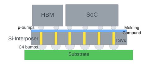 D Packaging Ultimate Guide Anysilicon