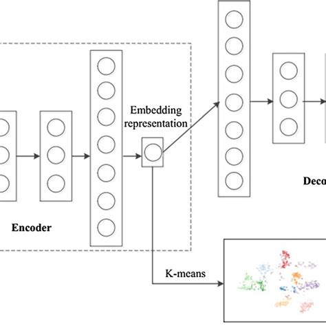 network architecture of the stacked autoencoder download scientific diagram