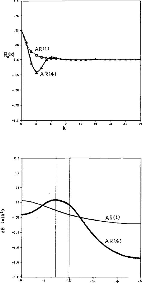 figure 1 from high resolution spectral estimation of sinusoids in colored noise using a modified