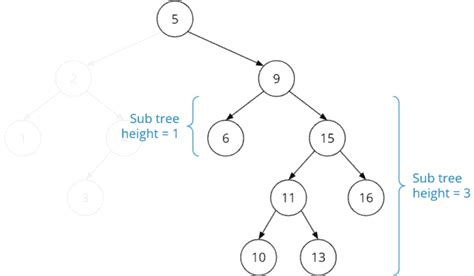 binary search tree with java code happycoders eu