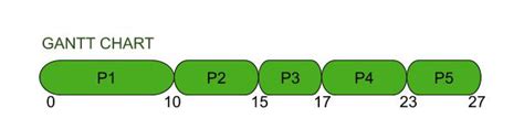 relation in fcfs and preemptive priority scheduling algorithm geeksforgeeks