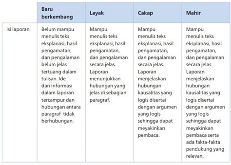 Macam Macam Rubrik Penilaian Kurikulum Merdeka Imagesee Images And