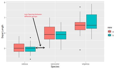 Ggplot2 How To Reduce The Spacing In Boxplot Between Groups Using Ggplot In R Stack Overflow