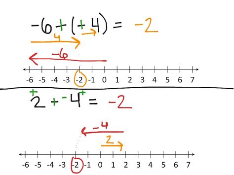 subtracting integers by adding the additive inverse math showme