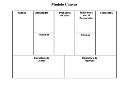 Cómo se hace un modelo Canvas Pasos y Ejemplos DeFinanzas