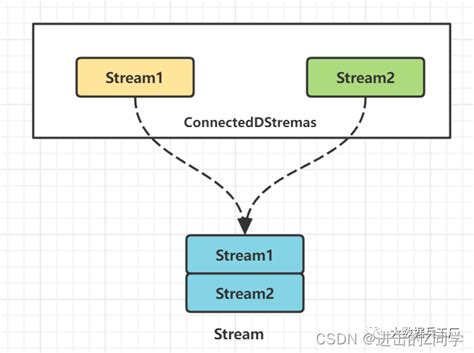 1w 字详解 flink 双流 join 的 3 种解决及优化方案（转） flink 处理 left join优化 csdn博客