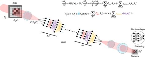 illustration of the nonlinear pulse propagation as deep neural network download scientific