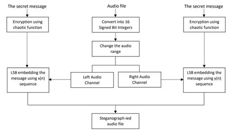 1 the proposed watermarking scheme for audio files download scientific diagram