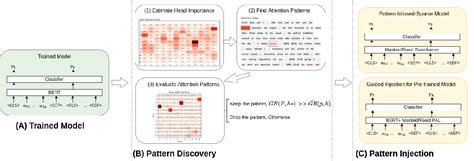 figure 1 from human guided exploitation of interpretable attention patterns in summarization and