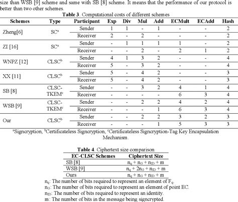 implementation of certificateless signcryption based on elliptic curve using javascript