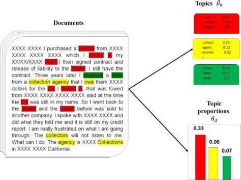 latent dirichlet allocation latent dirichlet allocation lda is… by harsh bansal analytics