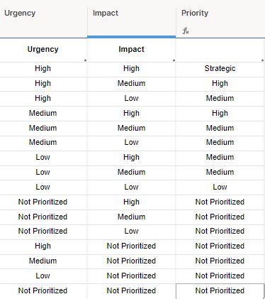 Setting Up Automated Priority In Project Portfolio Smartsheet Community