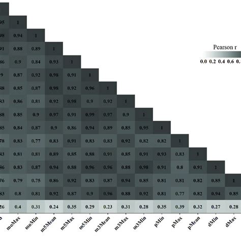 Pair Wise Pearson Correlation Coefficients Of The Standardized Variable