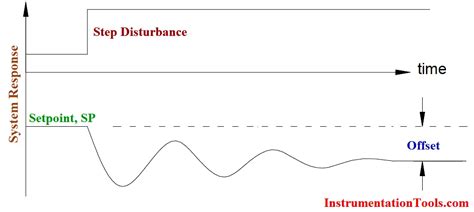 integral controller principle inst tools