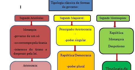 Memorizando Direito Mapa mental dos tipos clássicos de formas de governo