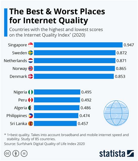 Chart The Best Worst Places For Internet Quality Statista