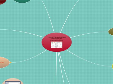 Tipos de organizadores gráficos y sus cara Mind Map