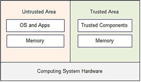 trusted execution environment tee general architecture download scientific diagram