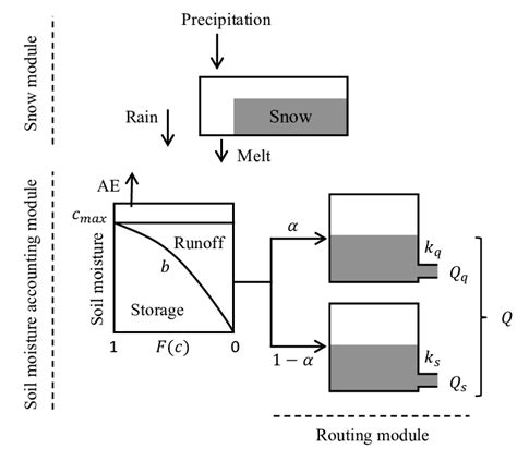 Figure A Schematic Representation Of The Rainfall Runoff Conceptual