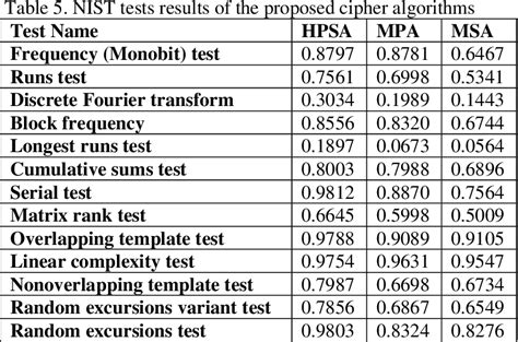table 5 from a new intelligent hybrid encryption algorithm for iot data based on modified