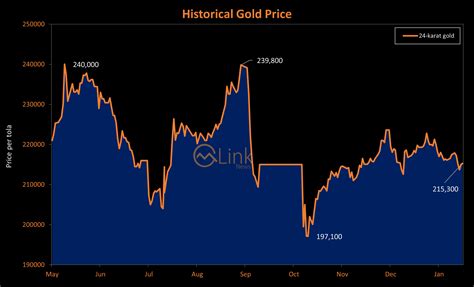 Gold Price In Pakistan Drops Rs2 150 Per Tola In A Week Mettis Global