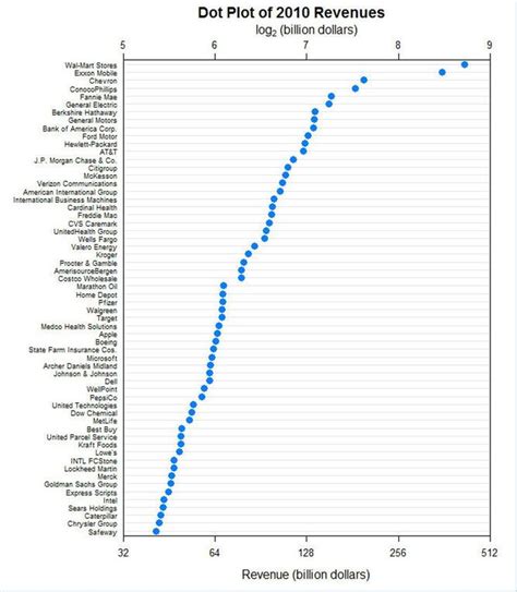 When Should I Use Logarithmic Scales In My Charts And Graphs Charts