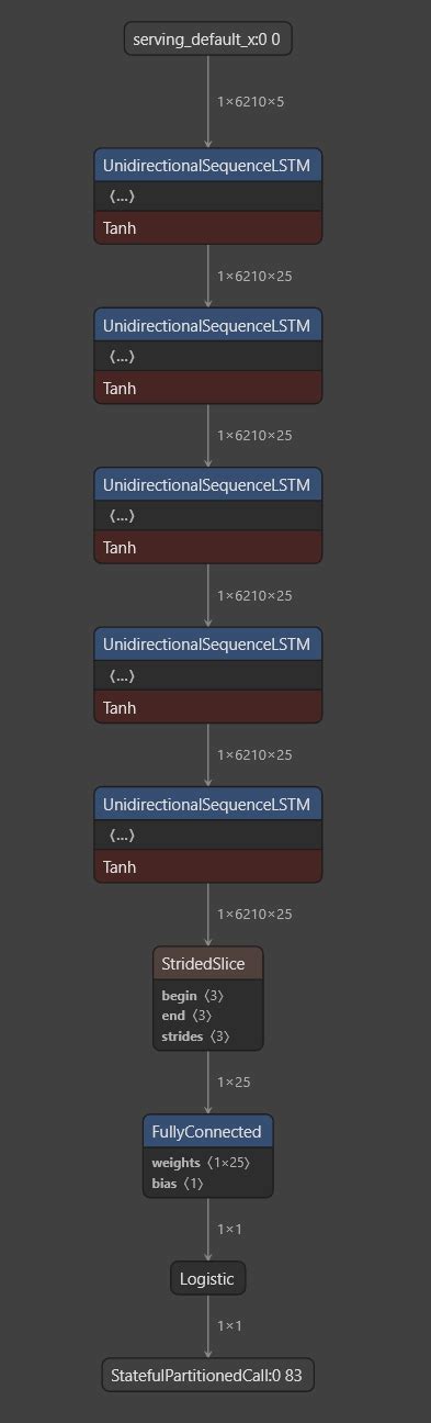 Lstm Model Tflite Select Ops Issue Tensorflow Tflite Micro