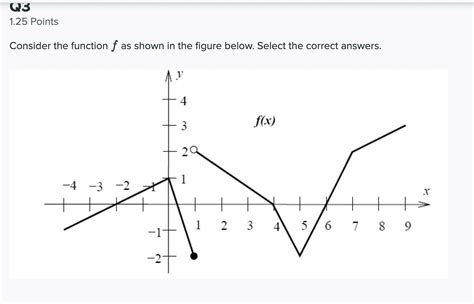 solved consider the function f as shown in the figure below