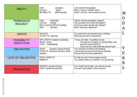 Modal Verbs Basic Chart gramma Español ELE hojas de trabajo pdf doc