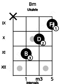 B Minor Chord Ukulele Sheet And Chords Collection
