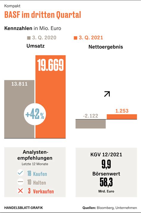 BASF Aktie Chemiekonzern Vervielfacht Gewinn