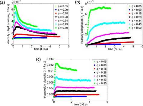 utilizing the discrete element method for the modeling of viscosity in concentrated suspensions