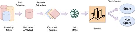 e mail spam and non spam filtering using machine learning
