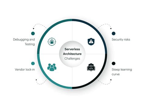 Serverless Application Architecture Benefits Challenges