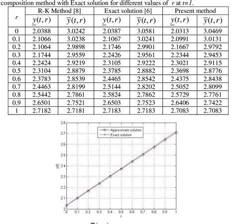 figure 1 from an adomian decomposition method to solve fuzzy cauchy nonlinear differential