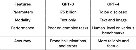 Chatgpt Vs Gpt 4 Vs Gpt 3 Comparison Chart For Business Porn Sex Picture